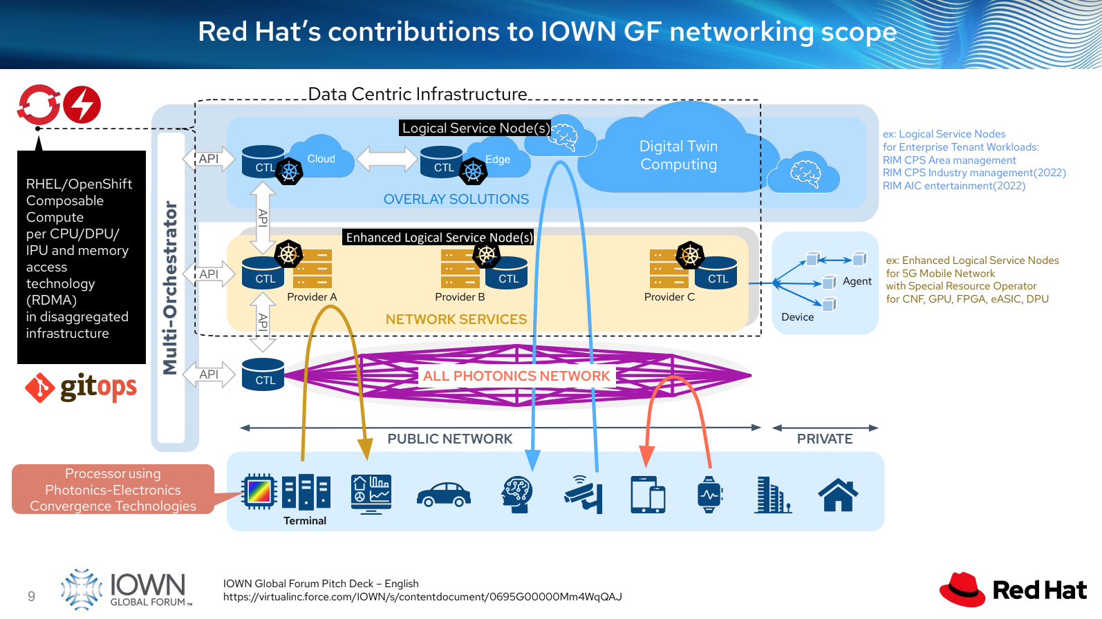 Red Hat contributes towards innovative optical & wireless network ...