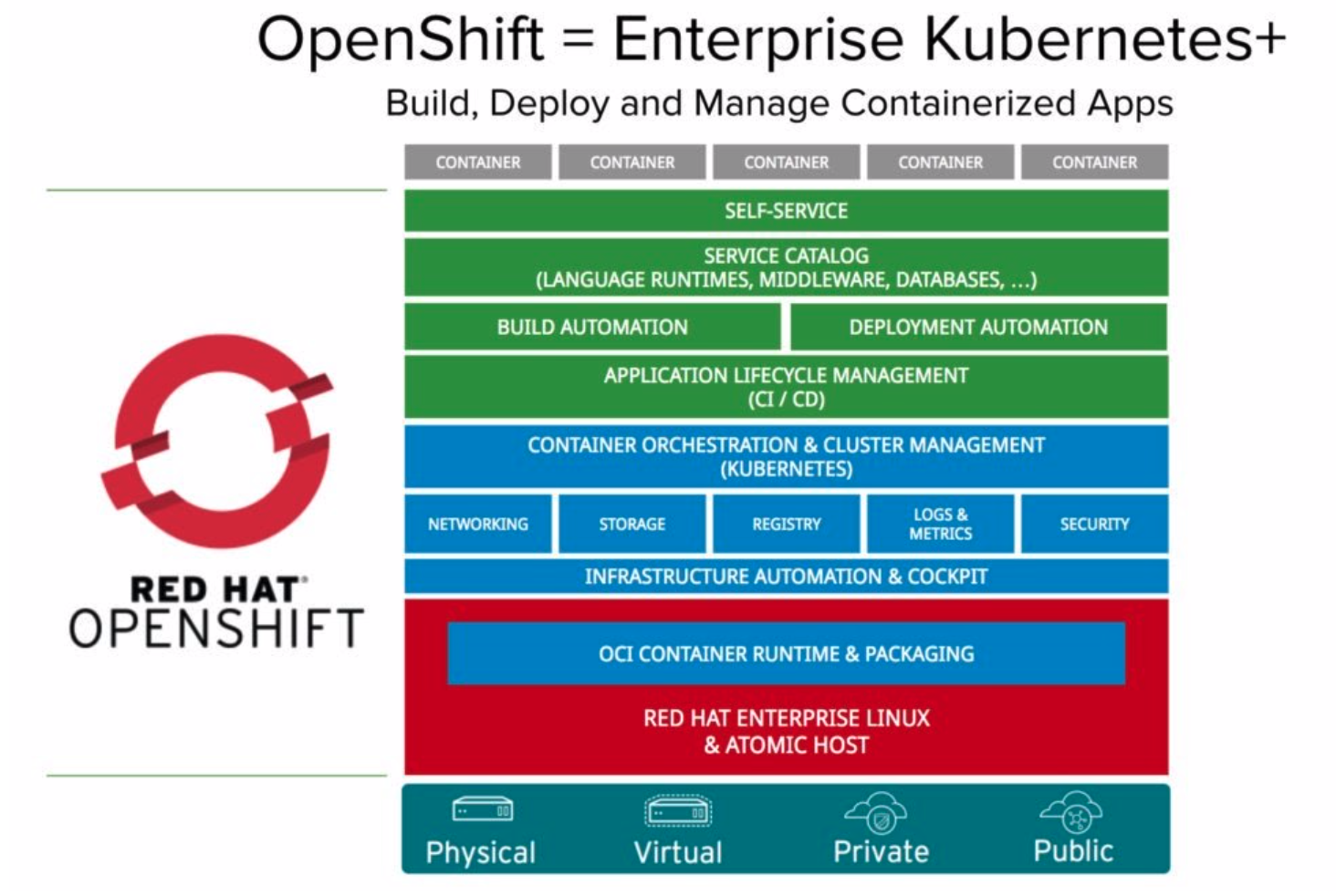 Containers: The Future (and Present) of Application Development