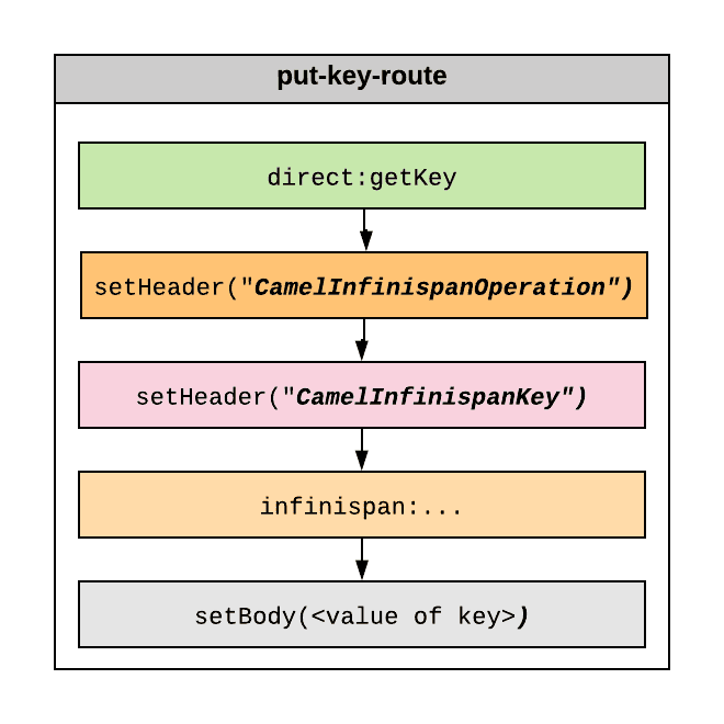 Perform remote caches with JBoss Fuse and Red Hat Data Grid