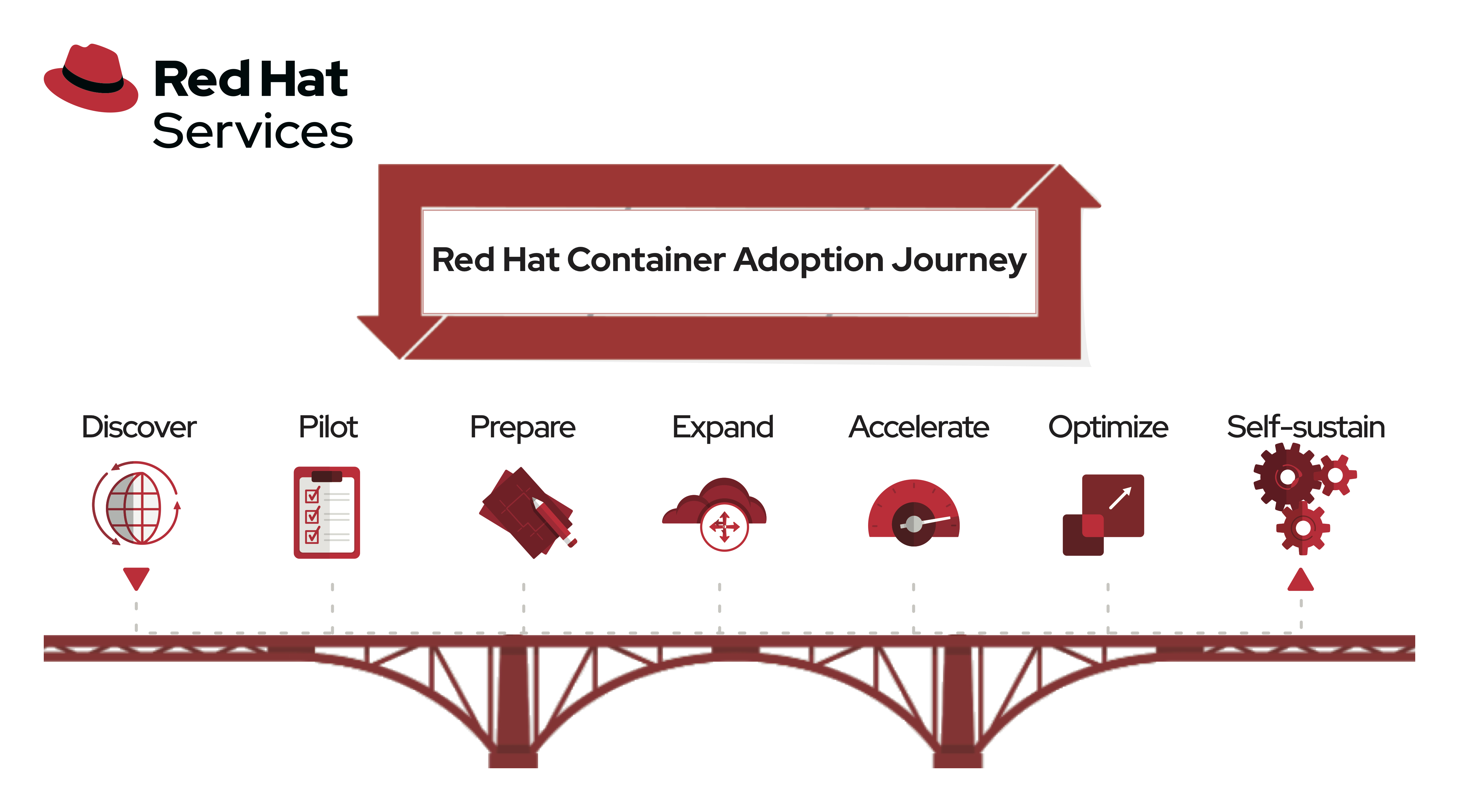 Red Hat Training helps you take on container adoption your way
