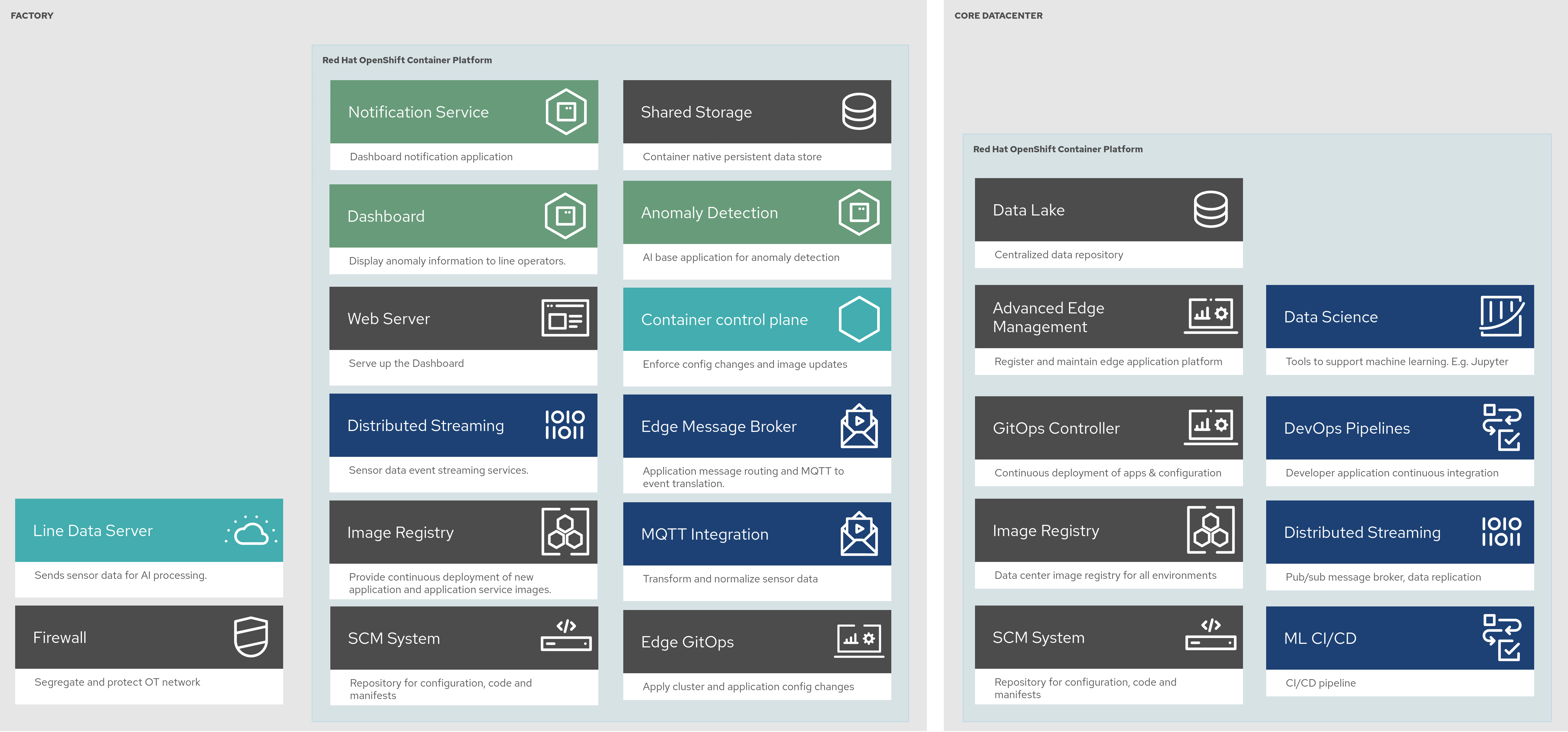 A Red Hat validated pattern for Industrial Edge