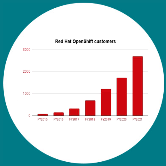 Red Hat OpenShift Practice Builder Program-openshift