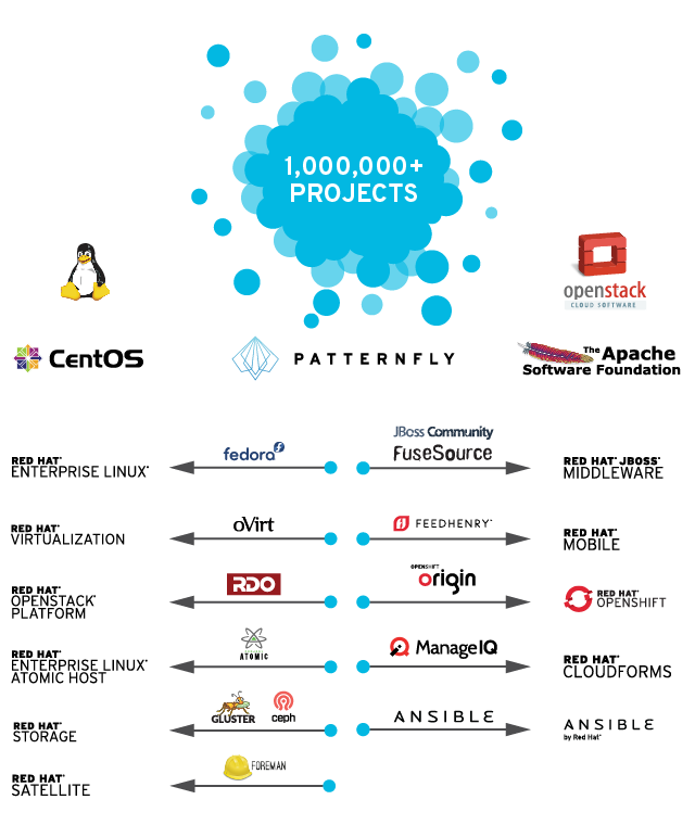 Red Hat’s development model