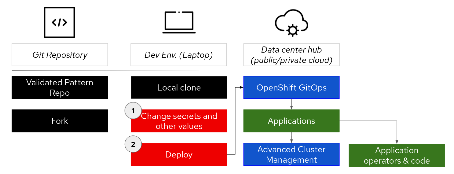 A Red Hat validated pattern for Industrial Edge