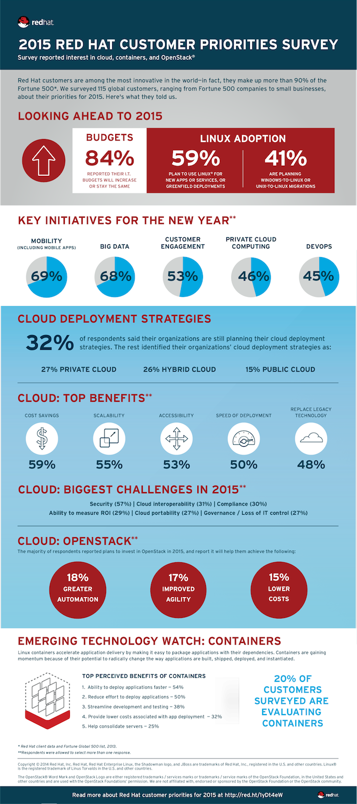 Red Hat 2015 Customer Priorities Survey