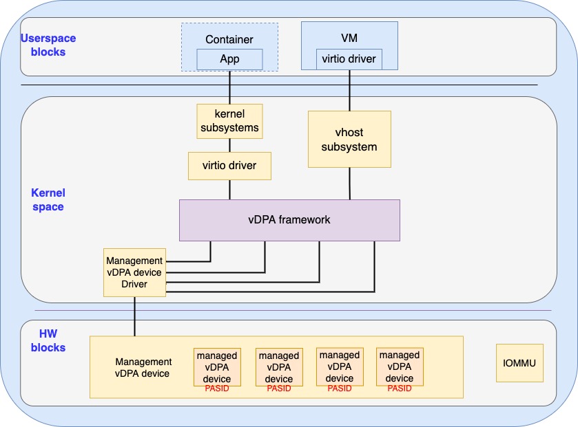 Hyperscale virtio/vDPA introduction: One control plane to rule them all
