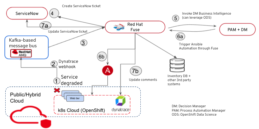 Self-healing infrastructure: A closed-loop automation blueprint