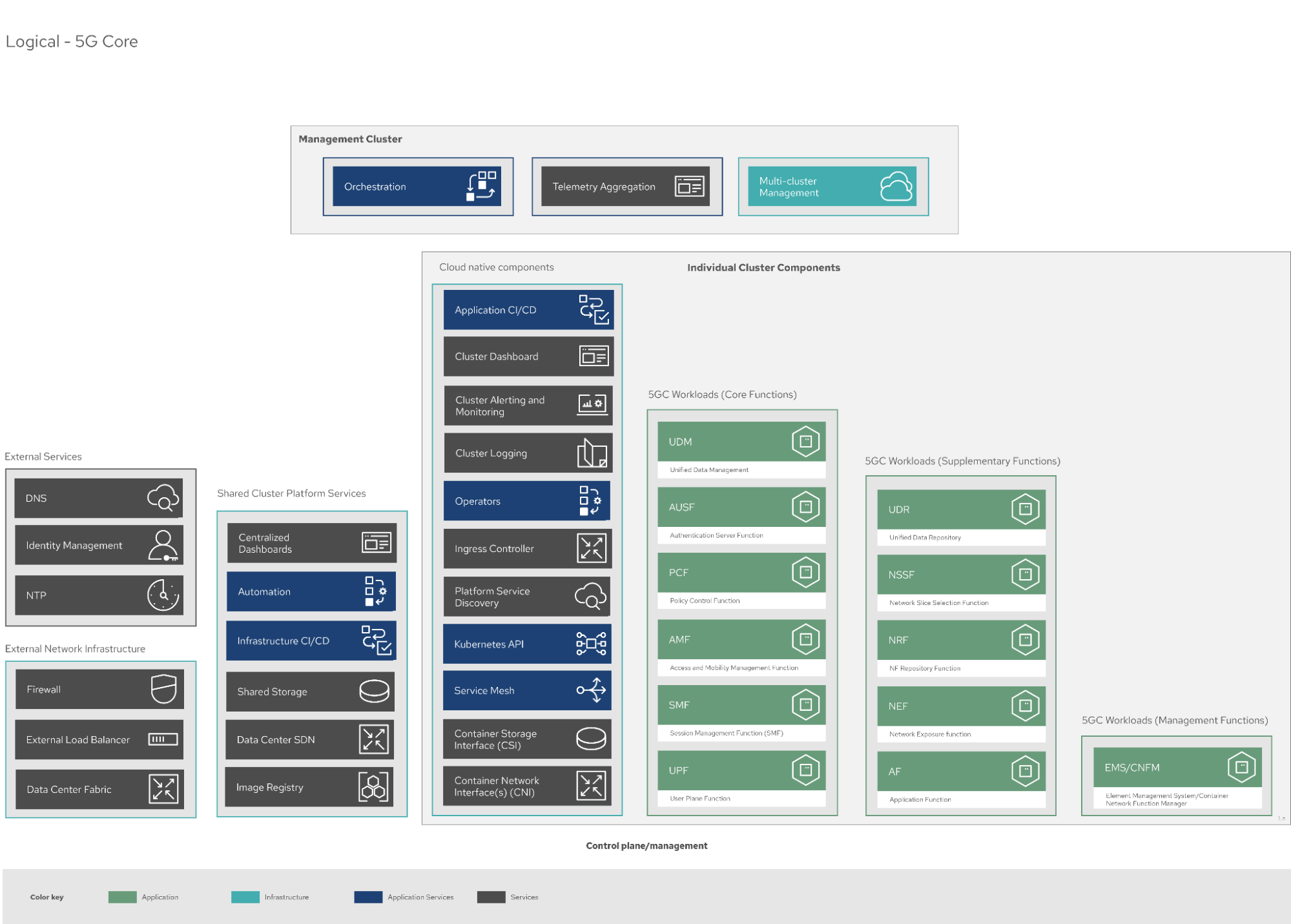 Building an adaptable 5G Core on an open source container platform