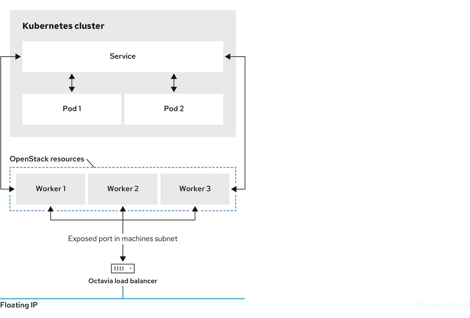 Load Balancer Services backed by Octavia in Red Hat OpenShift running ...