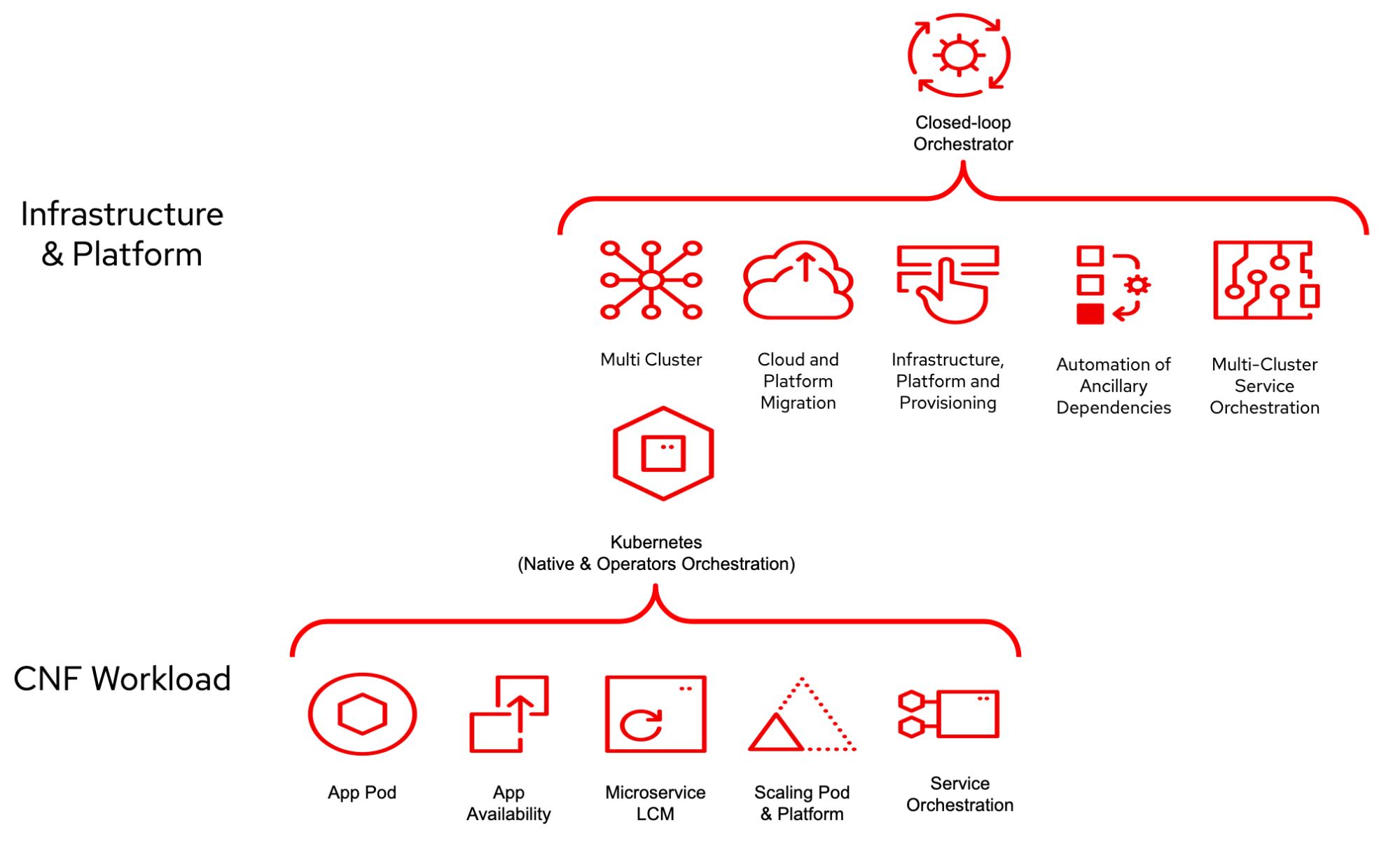 Self-healing infrastructure: A closed-loop automation blueprint