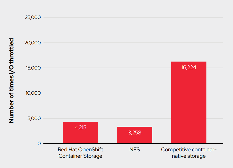 Red Hat OpenShift Container Storage for virtualized workloads