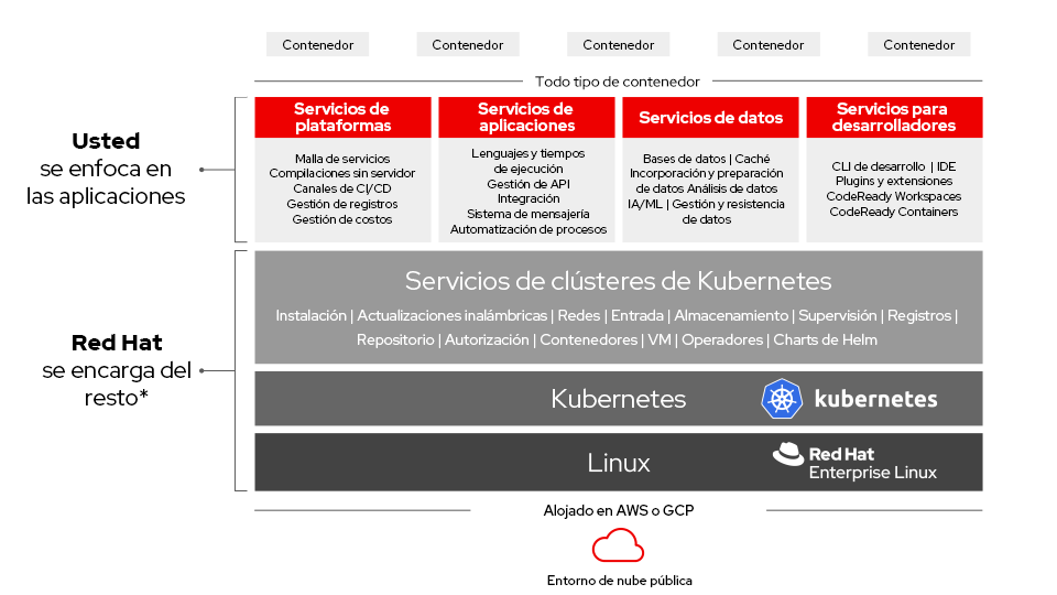 Red Hat OpenShift Dedicated