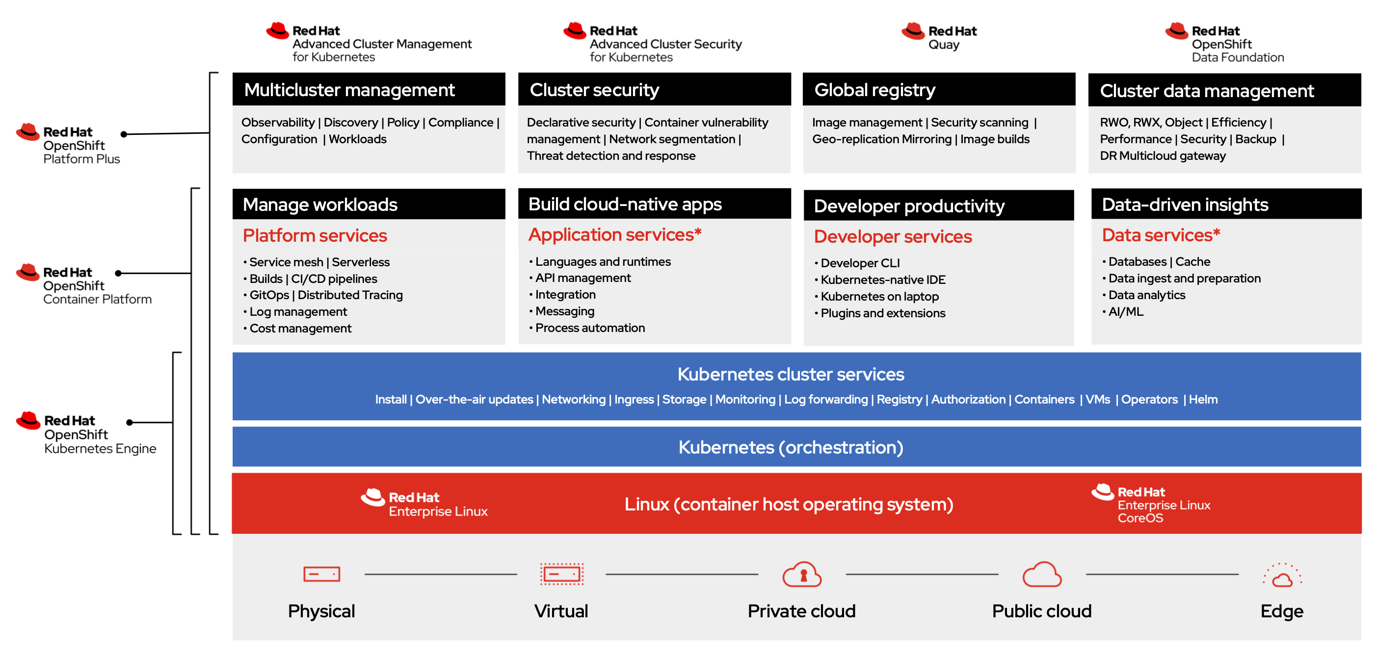 Red Hat OpenShift Kubernetes Engine