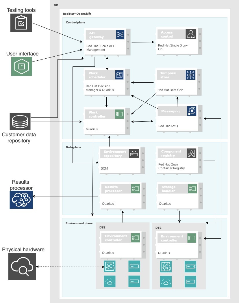 Understanding digital twin environments