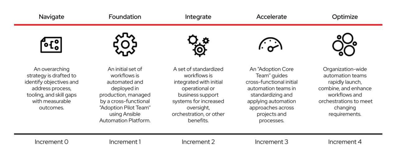 Red Hat Services Journey: Automation Adoption