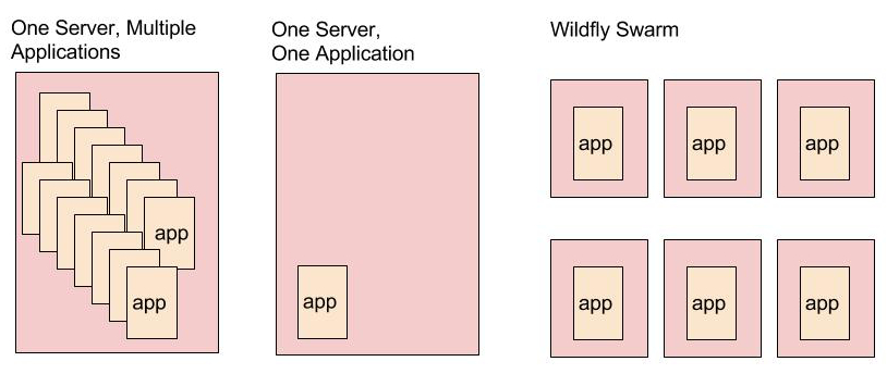 “Tech Preview”: A Look at Wildfly Swarm