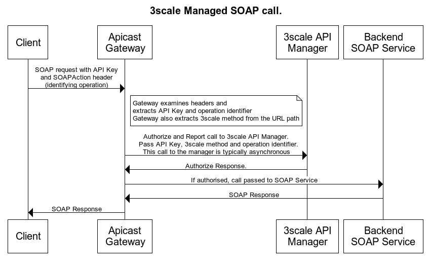 Integrating SOAP based Web Services into Red Hat 3scale API Management