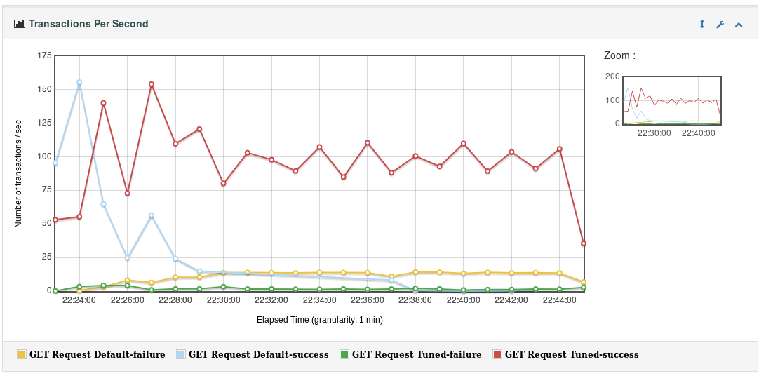 Insights about tuning an Apache Camel application deployed into Spring Boot
