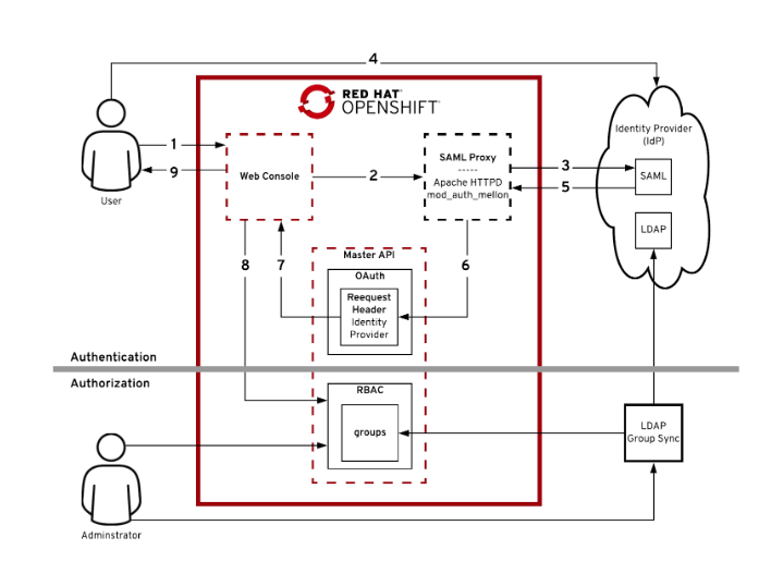 OpenShift Single Sign On (SSO)