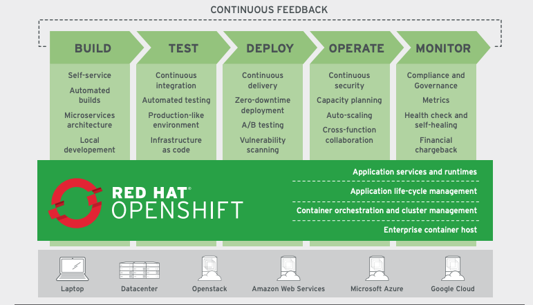 Red Hat Training helps you take on container adoption your way