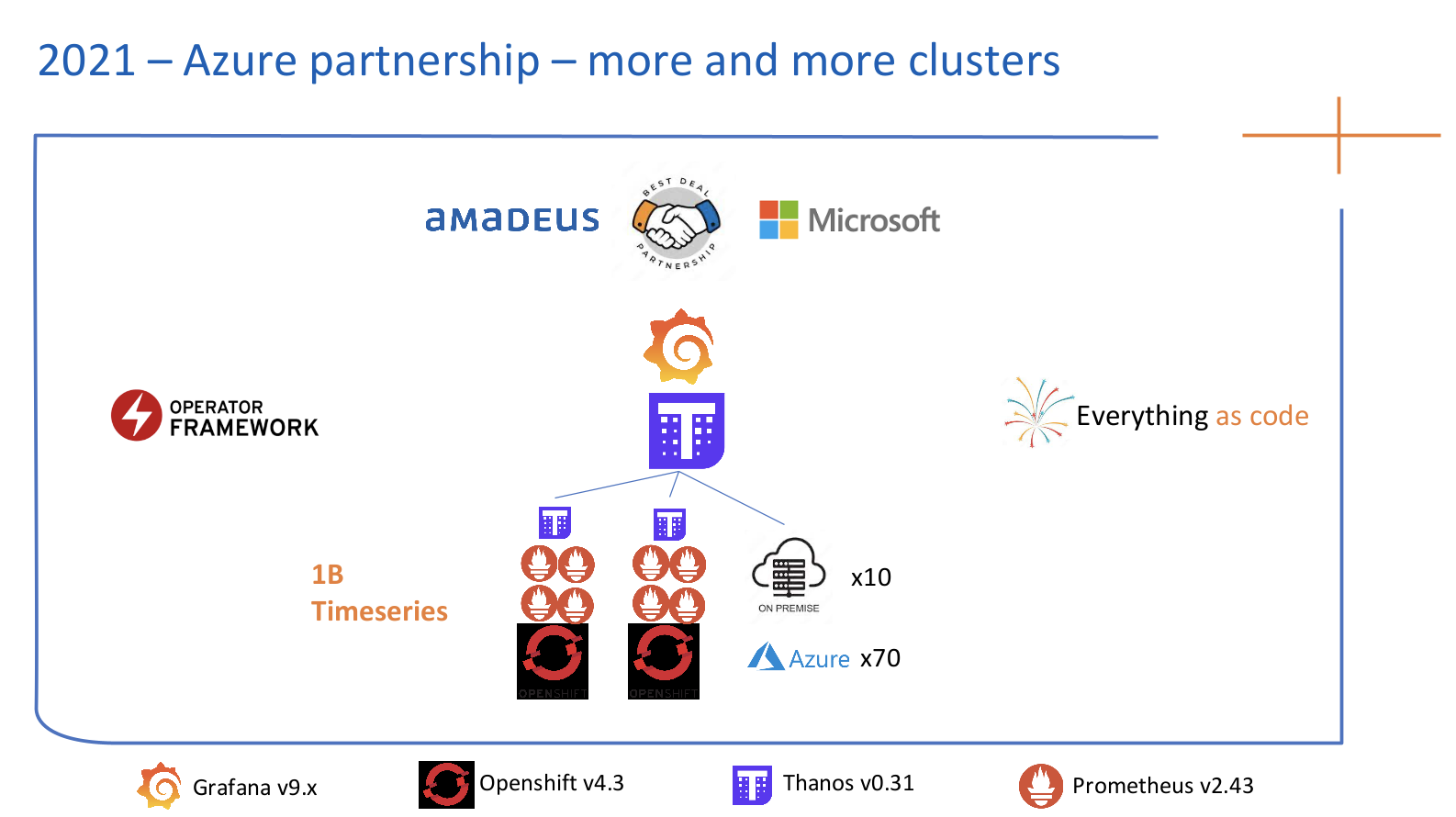 Amadeus IT Group Talks Observability & OpenShift at OpenShift Commons ...