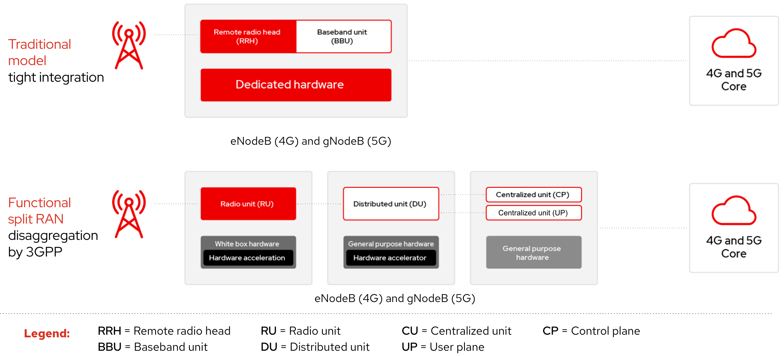 How to build your 5G core and RAN architecture