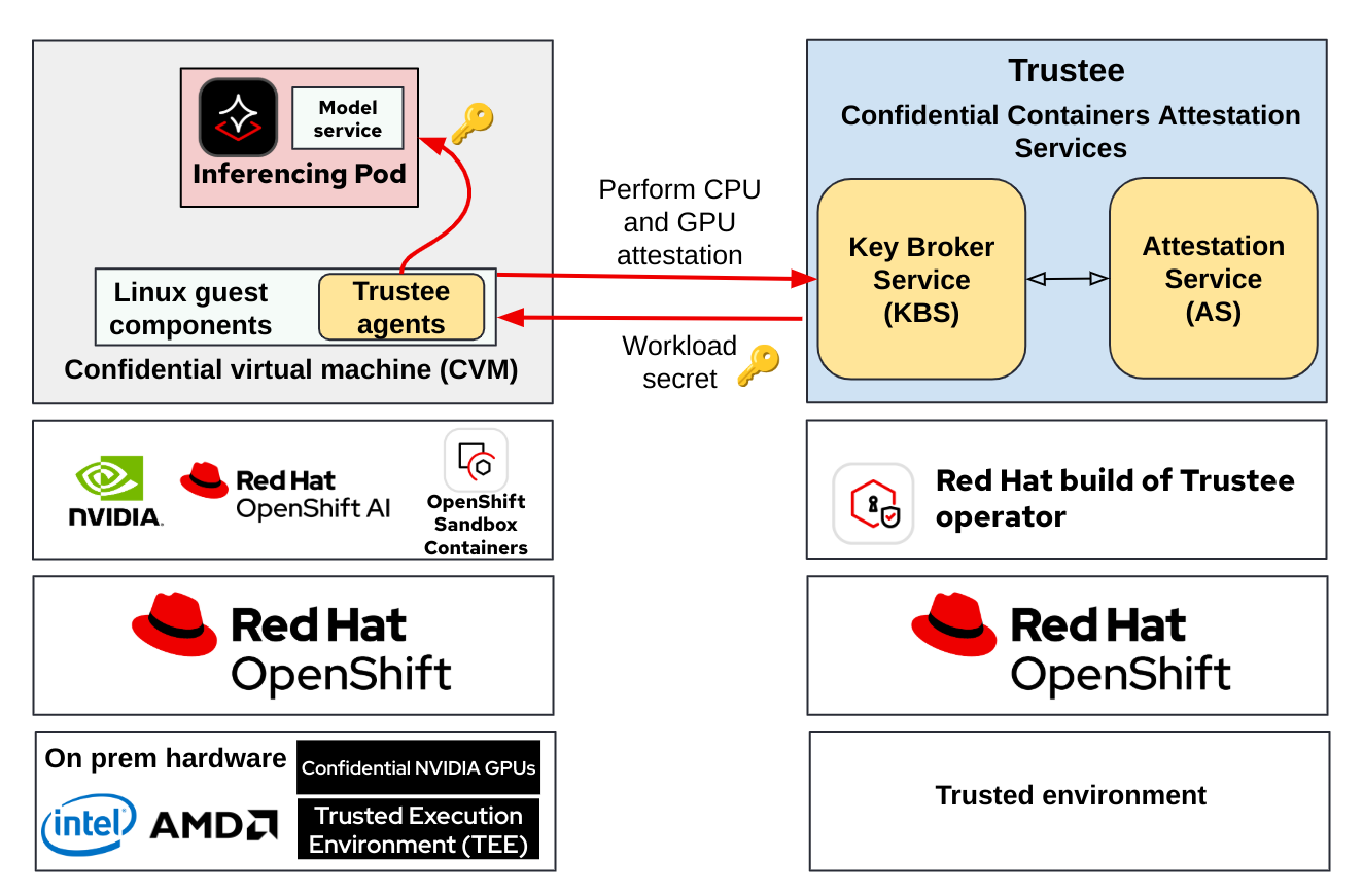 The power of confidential containers on Red Hat OpenShift with NVIDIA GPUs