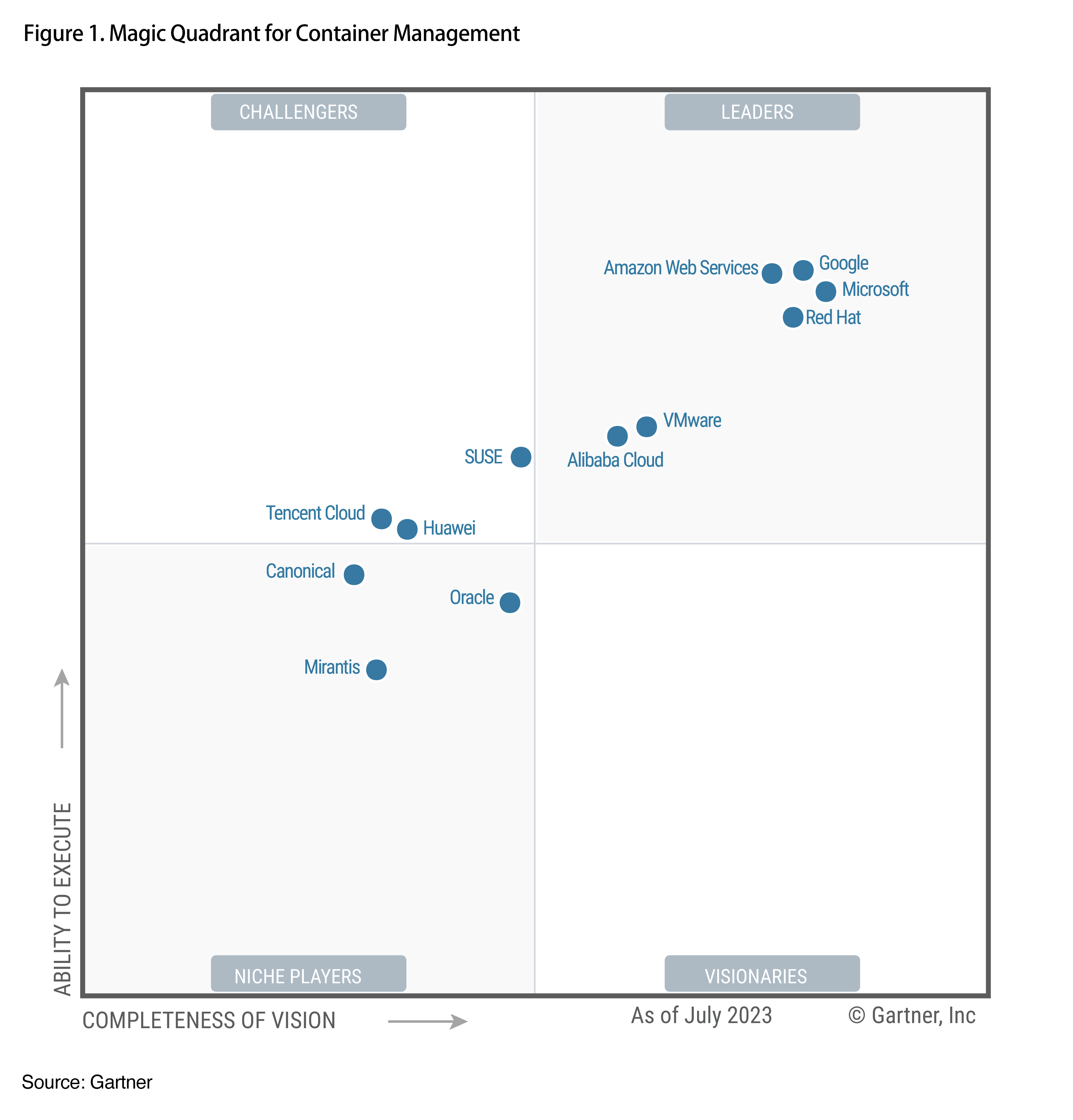 Vad roligt att se att Gartner i sin Magic Quadrant 2023 erkänner Red ...