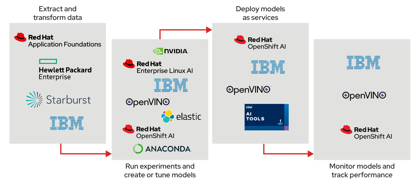 OpenShift AI overview