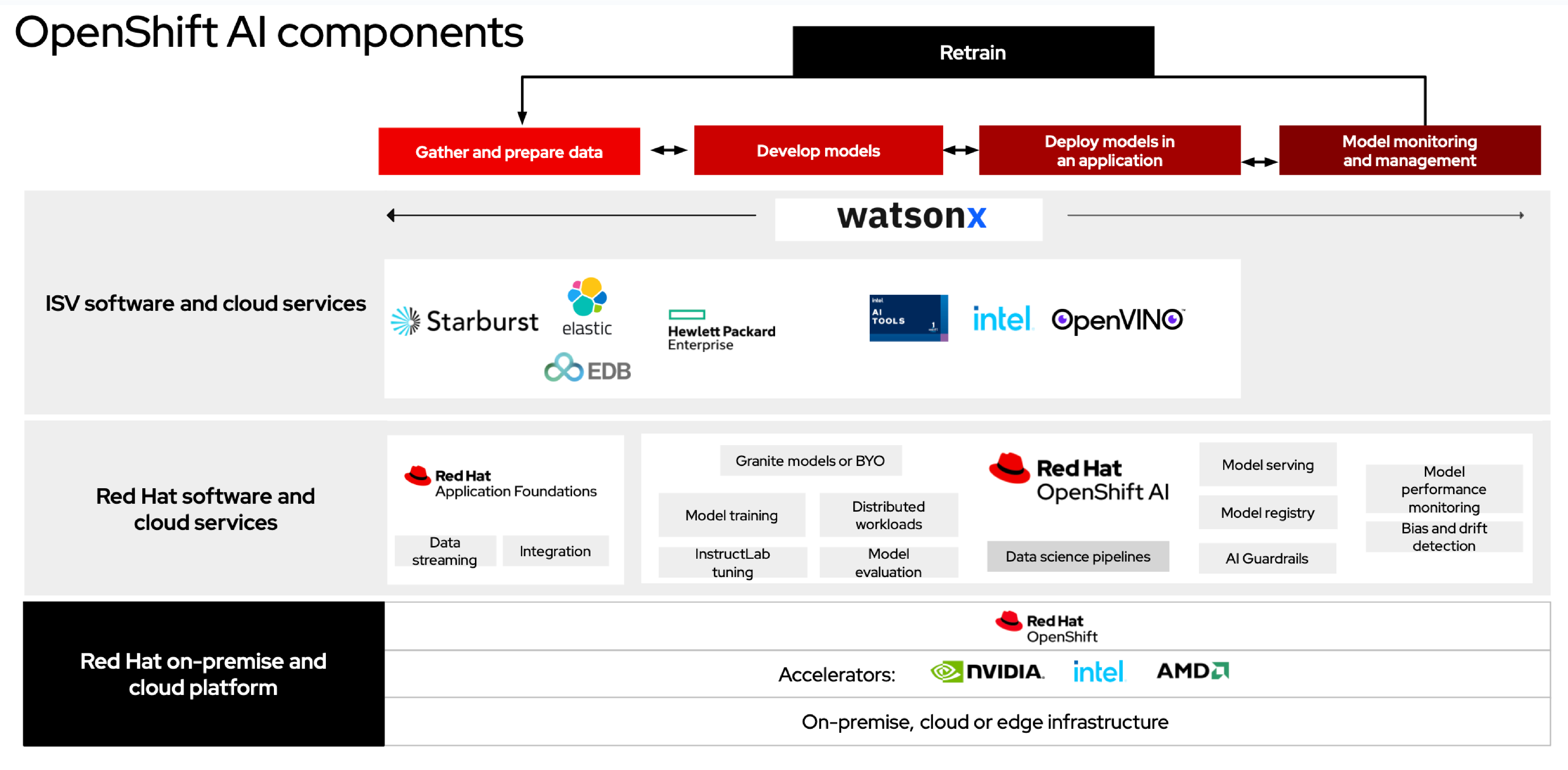 Operationalize AI with Red Hat and AWS