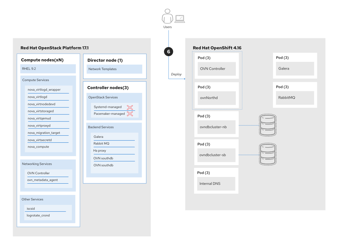 Navigating the future: Red Hat OpenStack Platform 17.1 to Red Hat ...