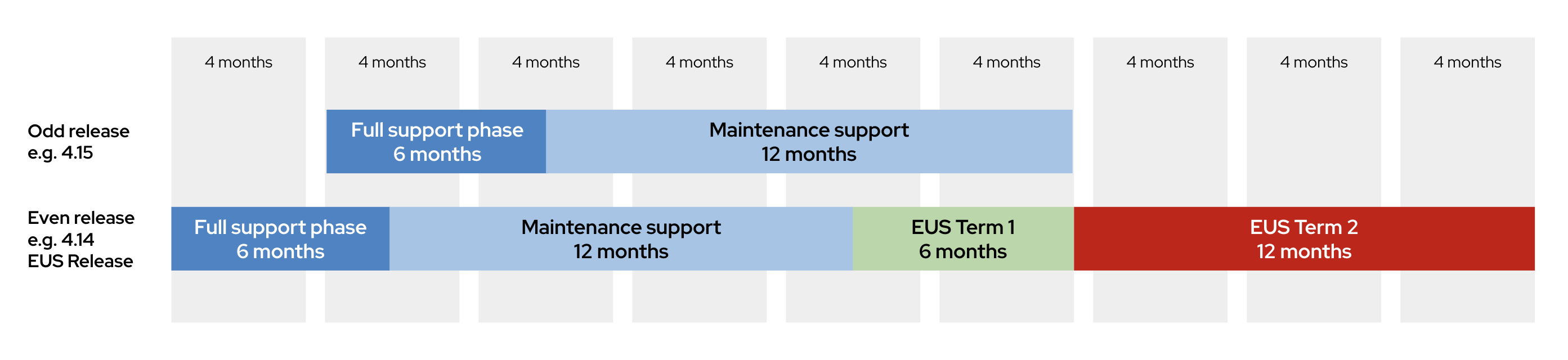 Understanding OpenShift product lifecycles and EUS
