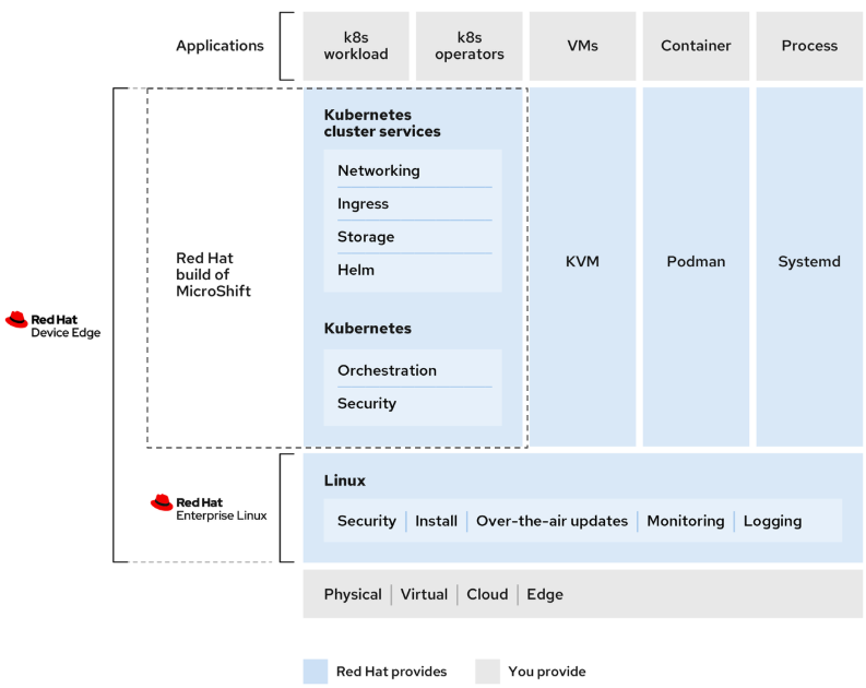 Red Hat Device Edge: Decision framework