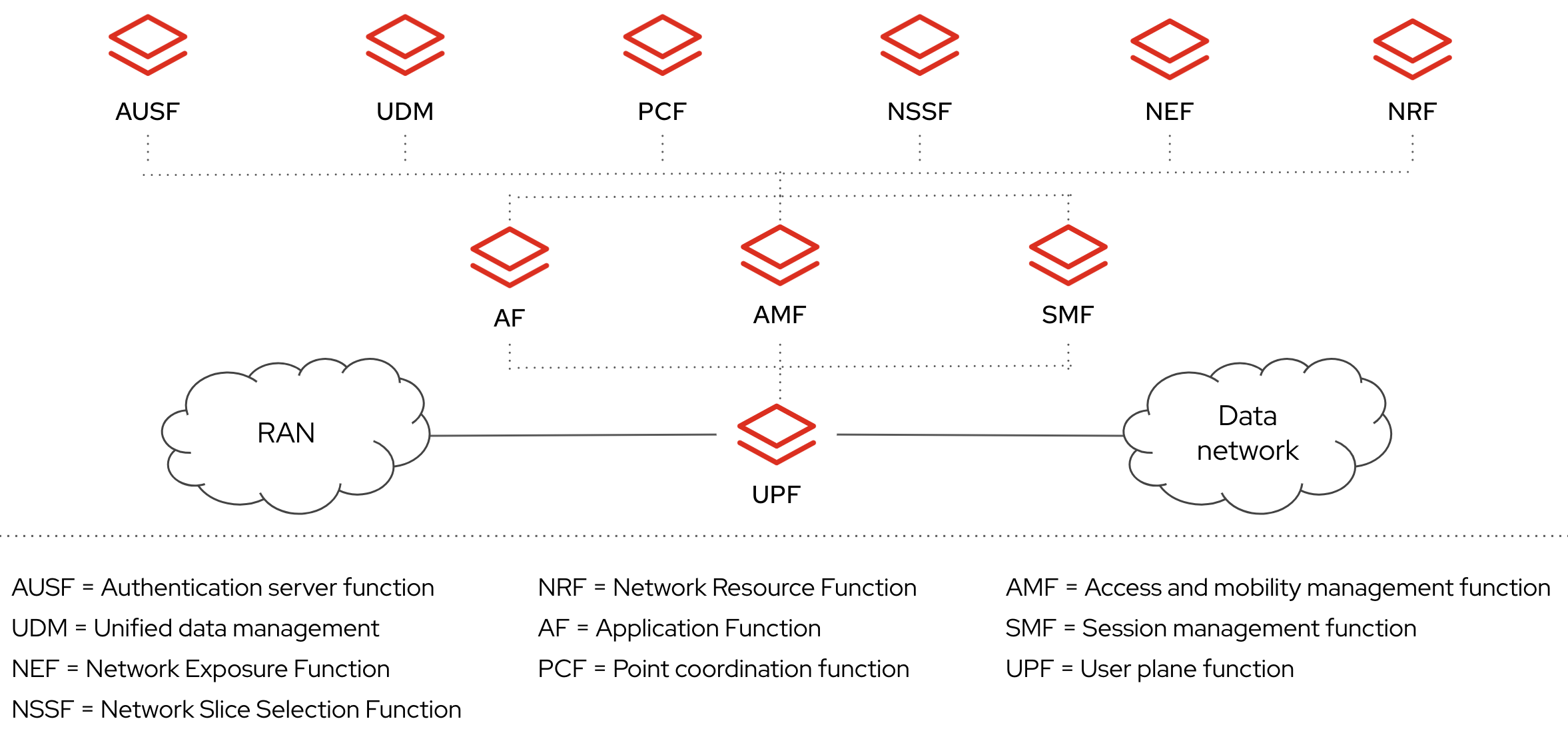 How to build your 5G core and RAN architecture