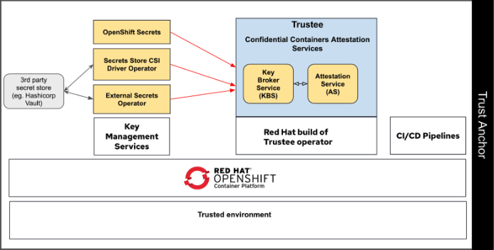 Deployment considerations for Red Hat OpenShift Confidential Containers ...