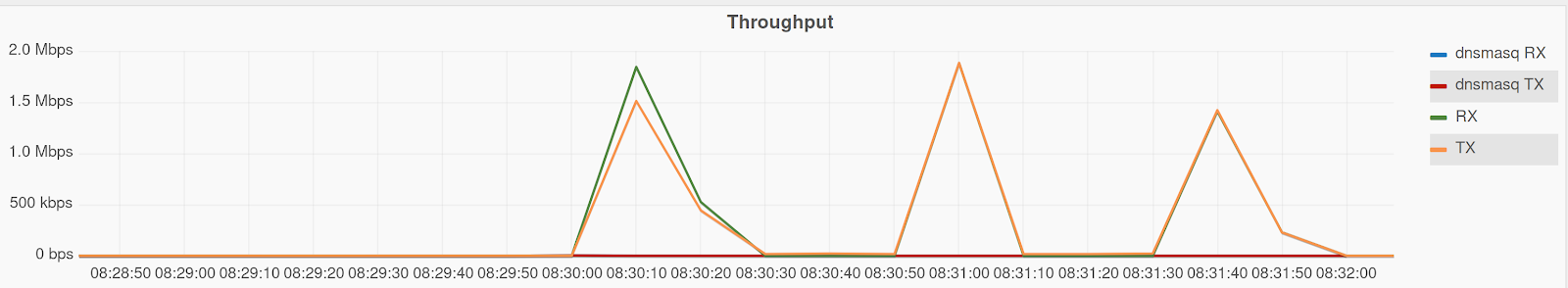 Five nines with Dnsmasq