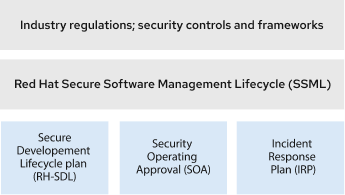 Security in the Red Hat product pathway