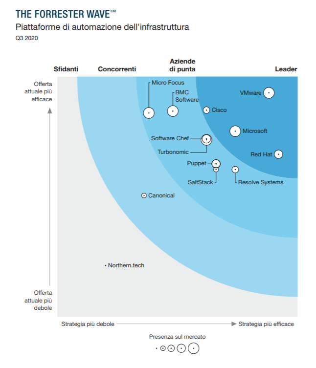 Forrester Wave: piattaforme di automazione dell'infrastruttura, Q3 2020