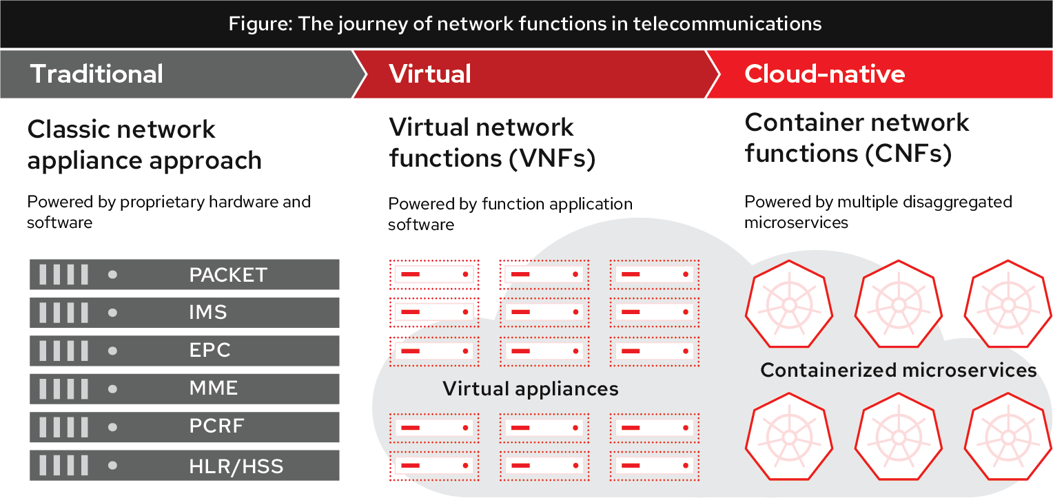 VNF and CNF, what’s the difference?