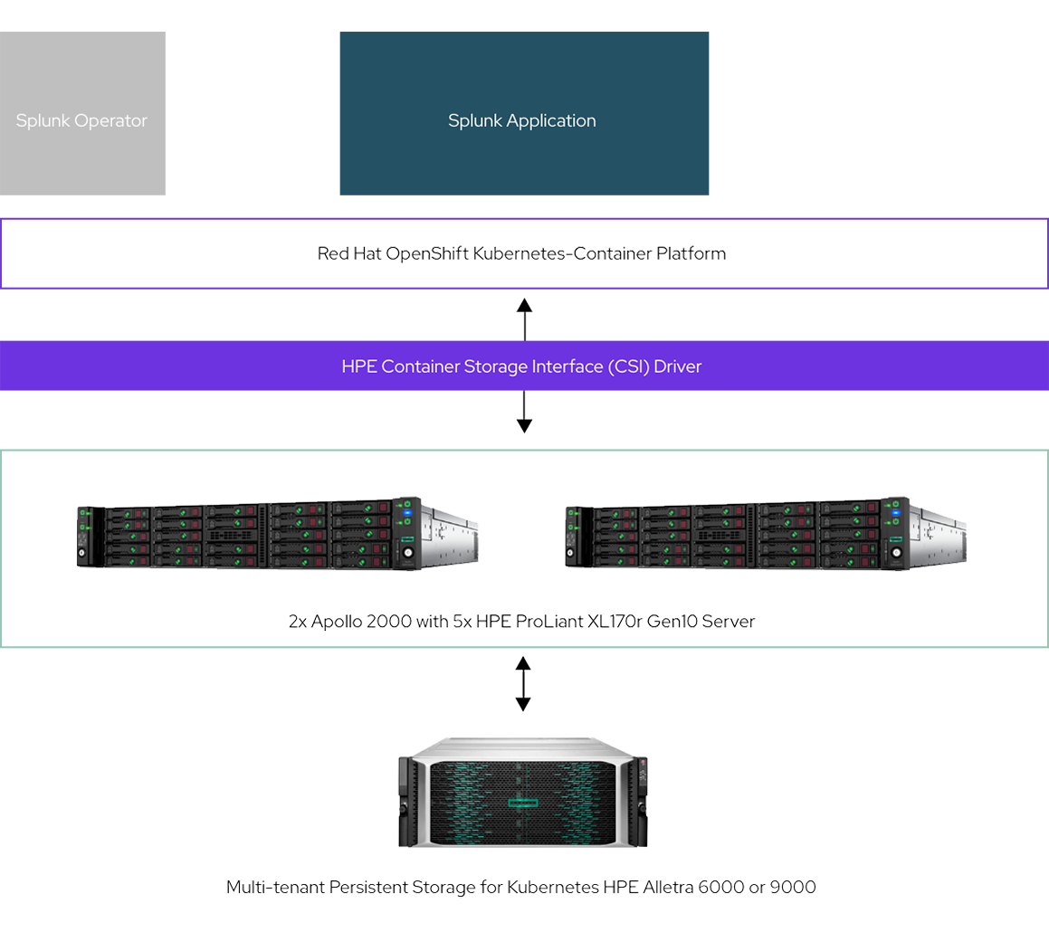 Containerise COTS applications with Kubernetes
