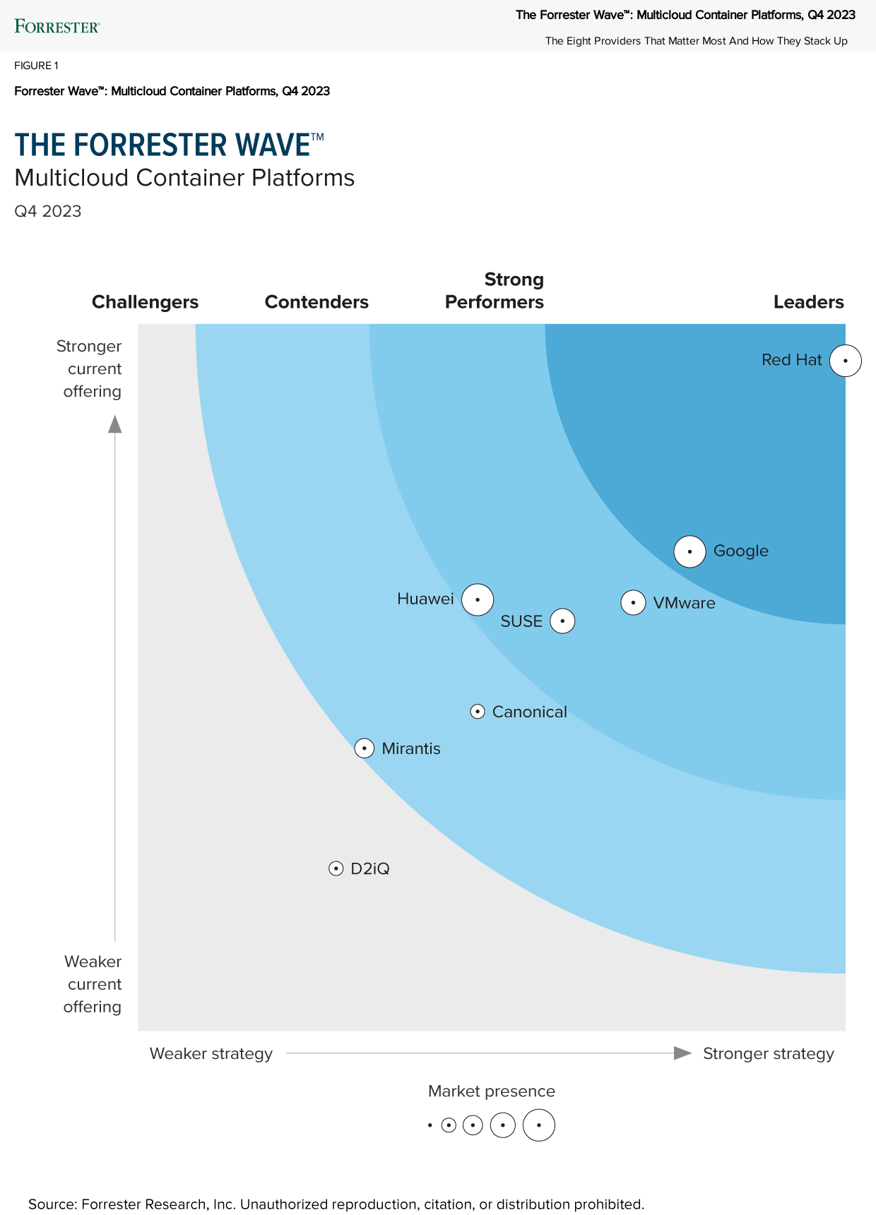 Red Hat a “Leader” in the 2023 Forrester Wave™: Multicloud Container ...