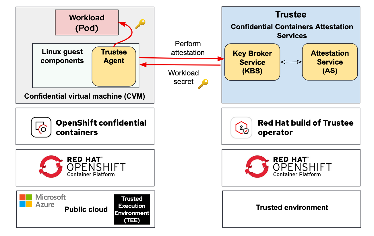 Zero trust starts here: Validated patterns for confidential container ...