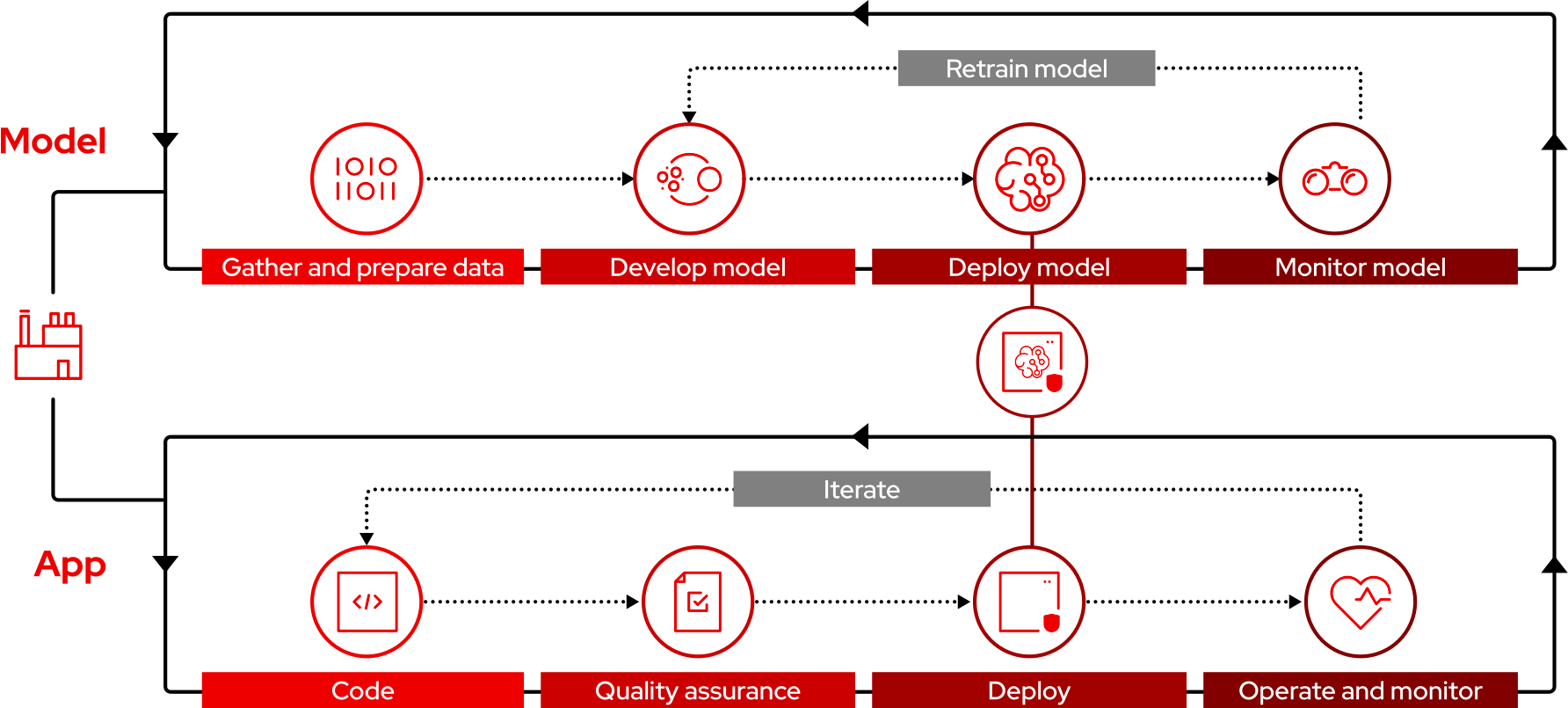 5 ways developers benefit from Red Hat OpenShift