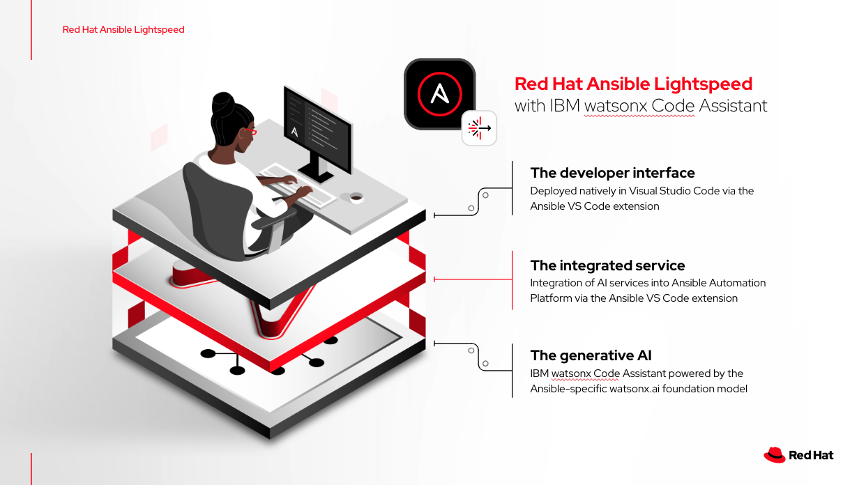 Getting Started With Red Hat Ansible Lightspeed With Ibm Watsonx Code Assistant