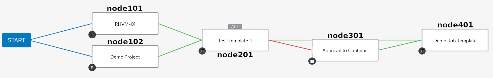 Automation controller workflow deployment as code
