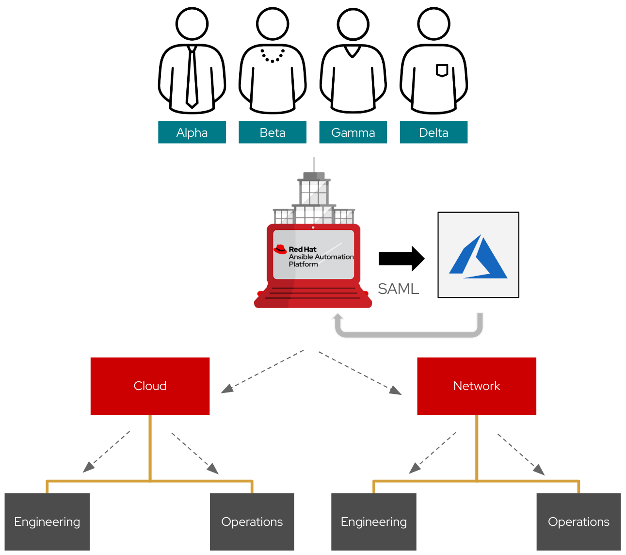 Mapping SAML attributes to Red Hat Ansible Automation Platform ...