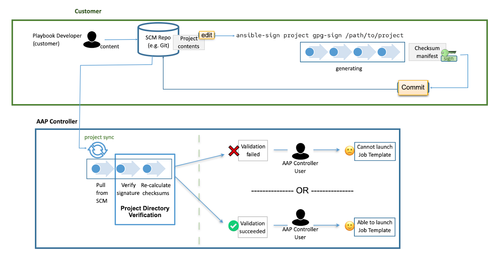 Project signing and verification