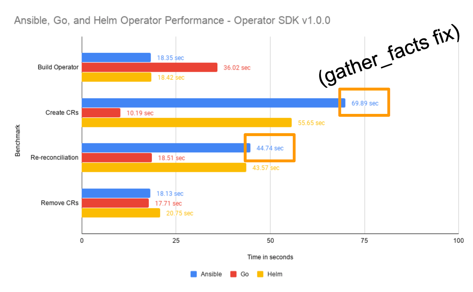 Fast vs Easy: Benchmarking Ansible Operators for Kubernetes