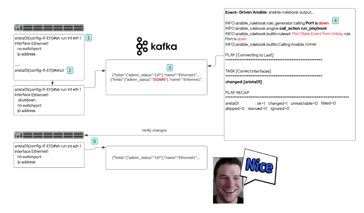 Addressing NetOps issues with Event-Driven Ansible
