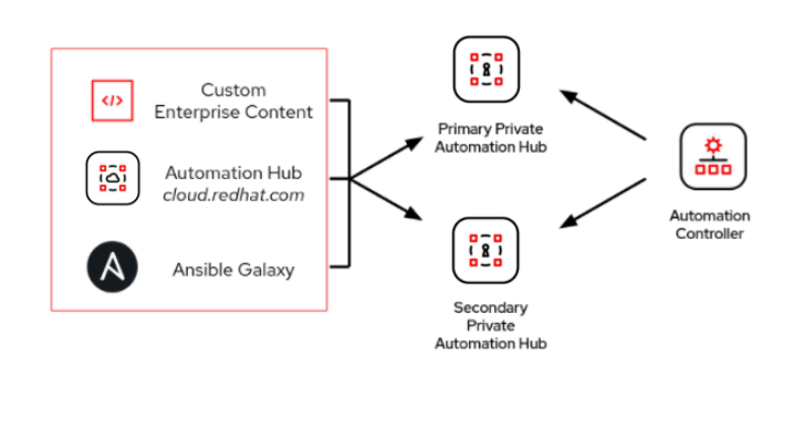 Private automation hub - Multi-Hub for resilience